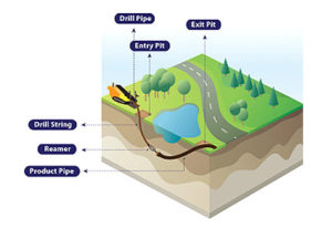 What is Horizontal Directional Drilling - Hadlee & Brunton